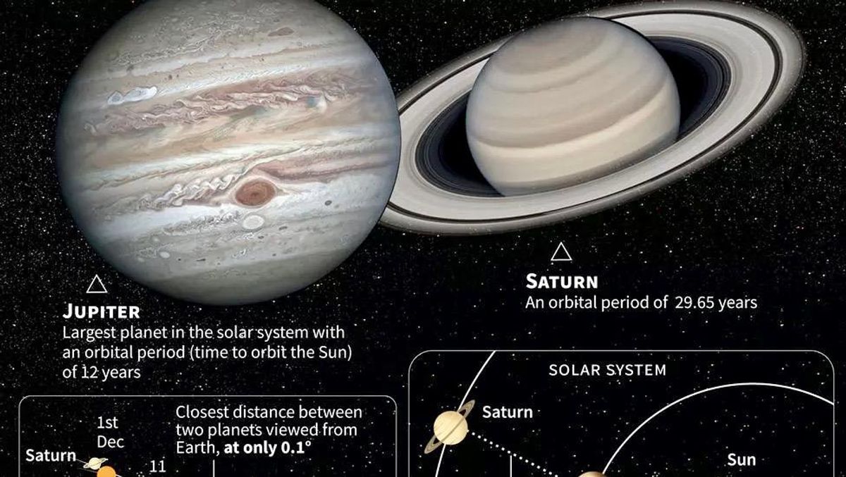 Jupiter and Saturn cheek-to-cheek in rare celestial dance - Raw Story